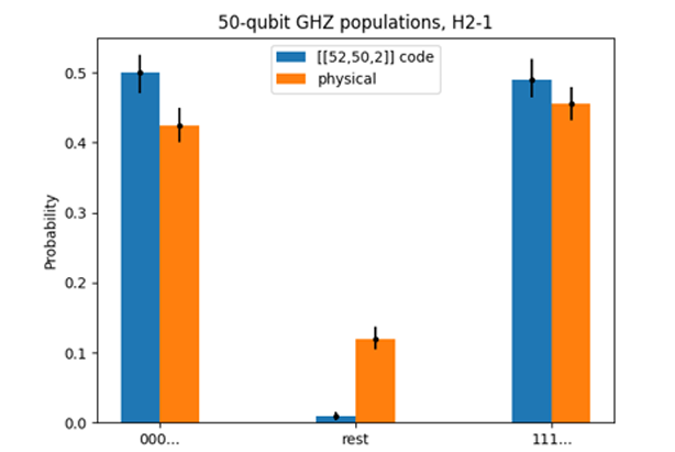 21天内两次刷新纪录！Quantinuum赶超微软，最大纠缠逻辑量子比特数量再翻一倍！_腾讯新闻