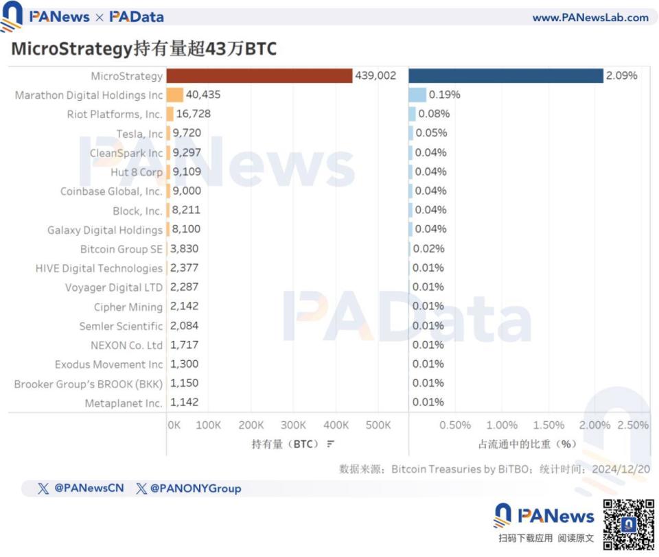 2024比特币年终回顾：币价上涨131%不及去年，TVL激增21倍超67亿美元_腾讯新闻