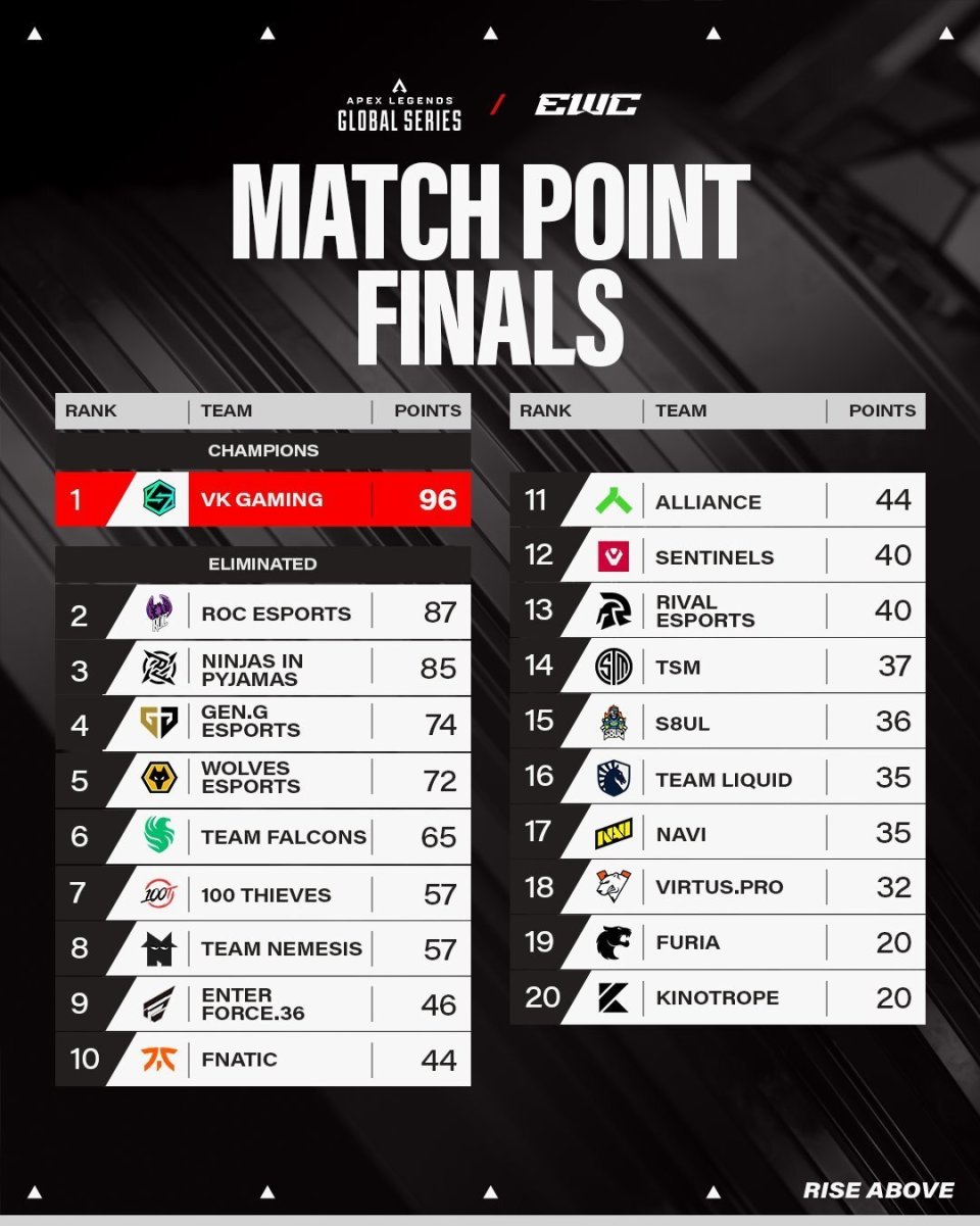 中国战队EWC2025首冠落袋！VKG战队96分登顶《Apex英雄》项目_腾讯新闻