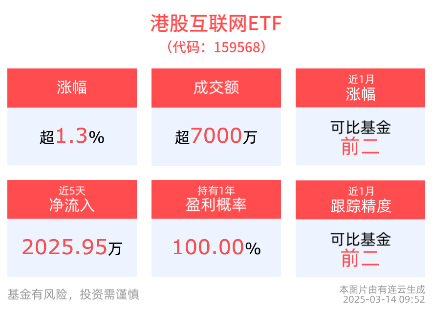 科技股有望迎来盈利+估值共振的“戴维斯双击”，港股互联网ETF(159568)上涨1.30%，美图公司涨超3%_腾讯新闻