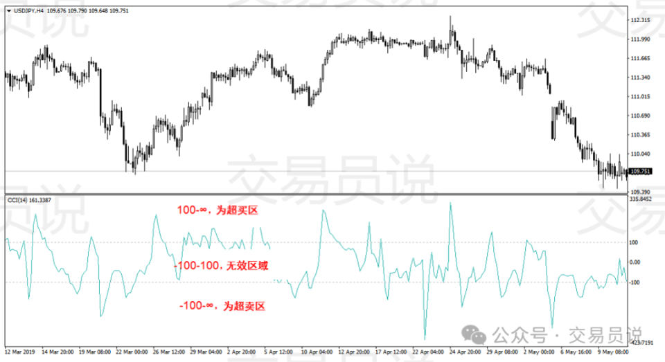 “短线指标之王”CCI与MACD指标结合使用，会碰撞出什么“火花”？_腾讯新闻
