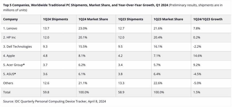 2024Q1全球PC市场：联想以23%市场份额稳居第一_腾讯新闻