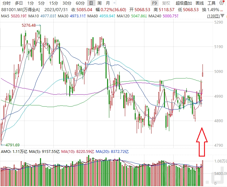A股成交额重回万亿，七月翻身仗完美收官，外资470亿疯狂扫货！_腾讯新闻