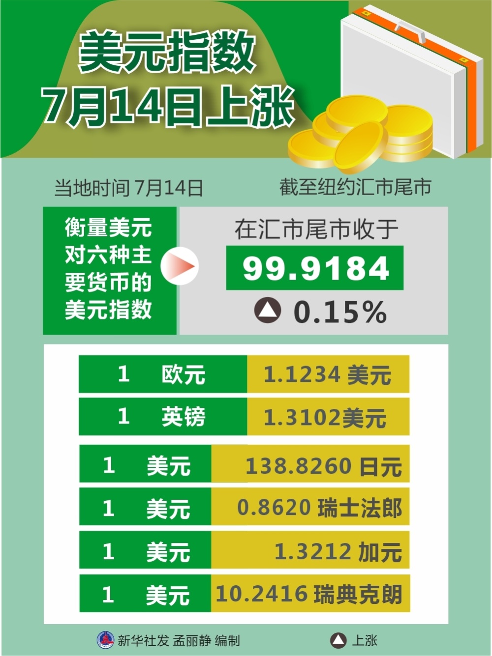 （图表） 财经·行情 美元指数7月14日上涨腾讯新闻 