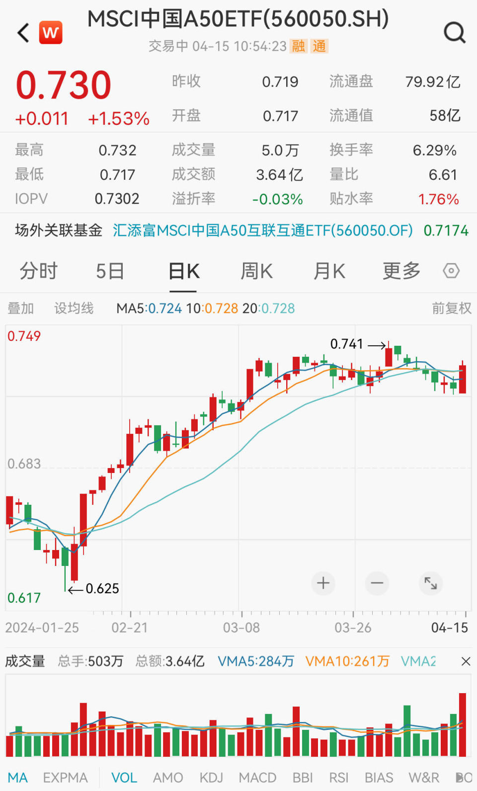 新国九条重磅发布，核心龙头再获机构青睐，A50中规模最大、流动性最佳的MSCI中国A50ETF(560050)大涨近2%，开盘一小时成交超3亿元！_腾讯新闻