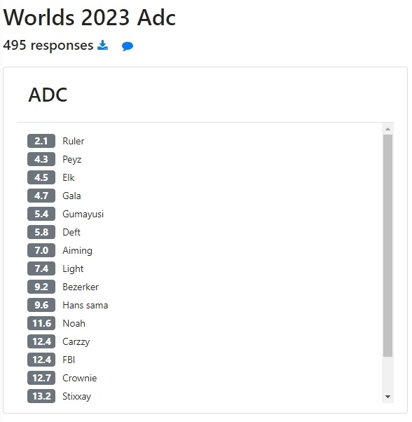 Reddit评S13世界赛AD实力排名：榜首Ruler！Elk GALA第三第四_腾讯新闻