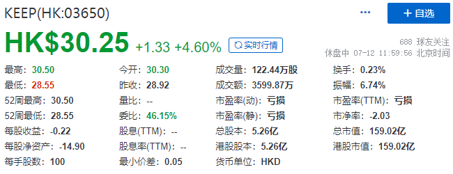 运动科技第一股Keep，成功在香港IPO上市，中金独家保荐_腾讯新闻
