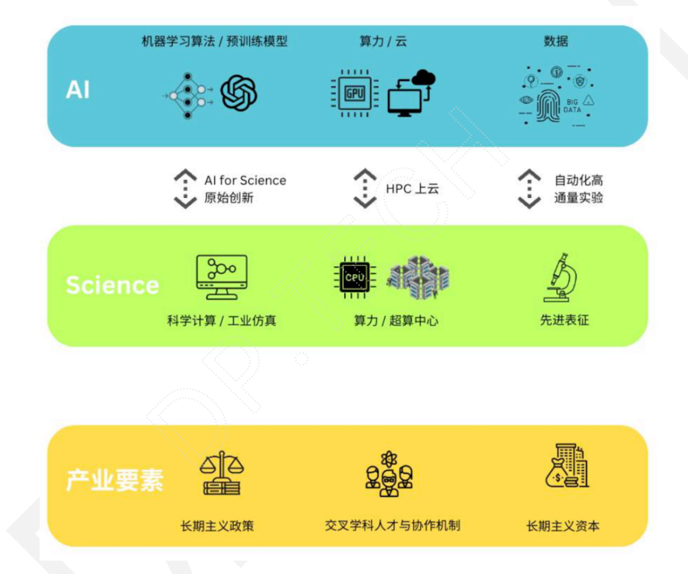 2023科学智能AI4S全球发展观察与展望：科学研究第五范式_腾讯新闻