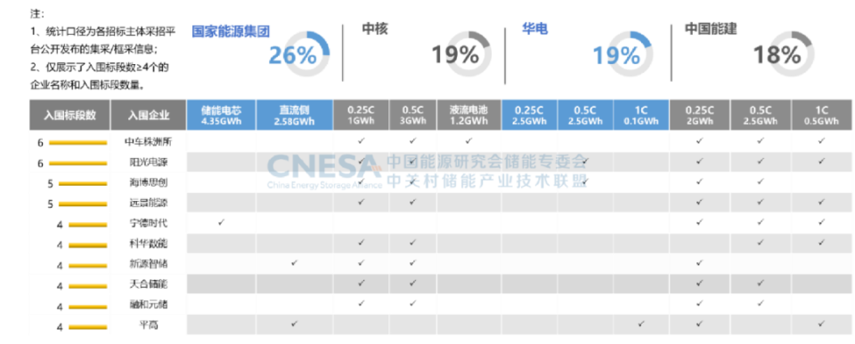 CNESA重磅发布：新型储能累计装机首超100GWh，储能系统中标均价趋稳_腾讯新闻