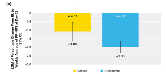 2%克立硼罗软膏治疗中国≥2岁轻度至中度特应性皮炎患者的疗效和安全性如何？_腾讯新闻