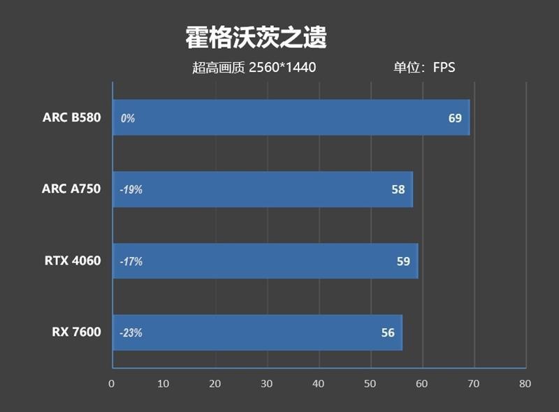 Intel B580评测：显存性价比超RTX 4060，光追性能领先AMD_腾讯新闻