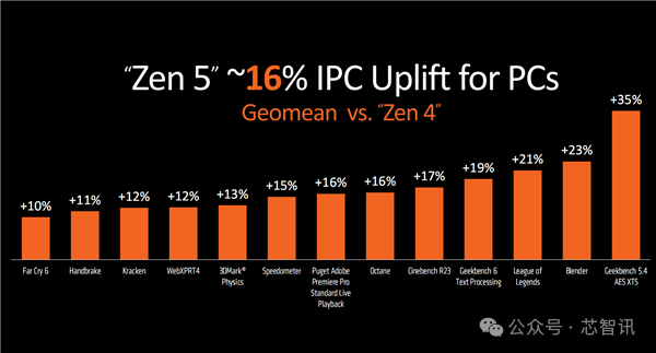 AMD Zen5 Ryzen 9000系列发布：性能比i9-14900K快56%！_腾讯新闻
