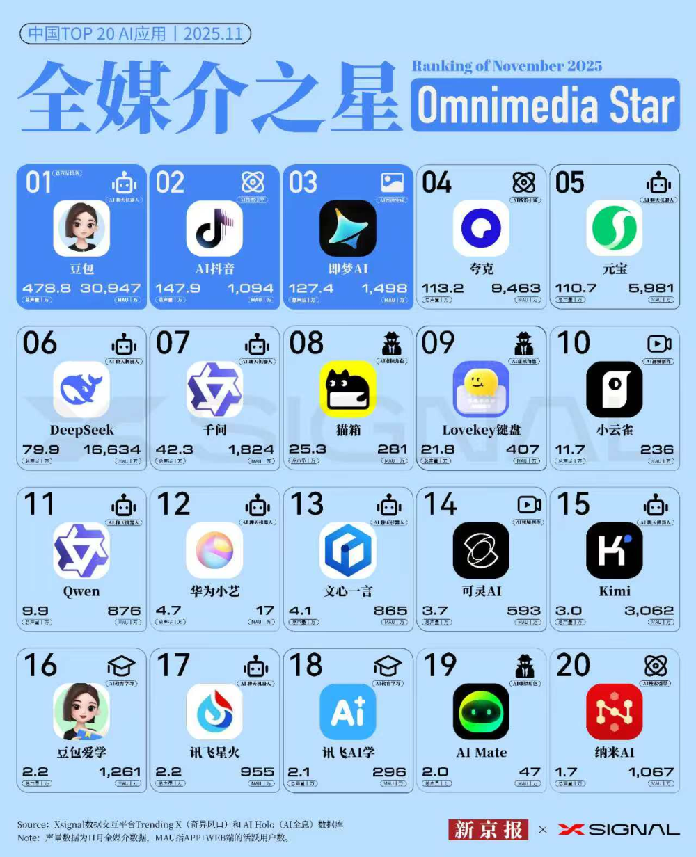 11月全媒介之星AI应用榜：字节系包揽前三，阿里系增长迅猛_腾讯新闻