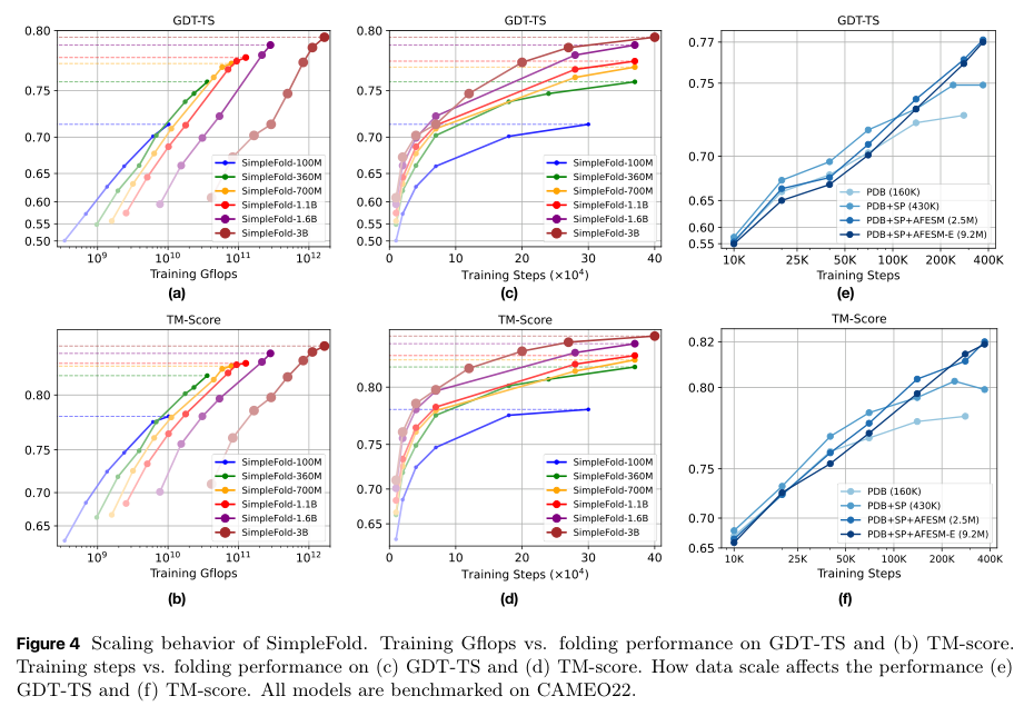 让模型直接“画”出蛋白质折叠，苹果推出SimpleFold通用预测模型，对标AlphaFold2_腾讯新闻