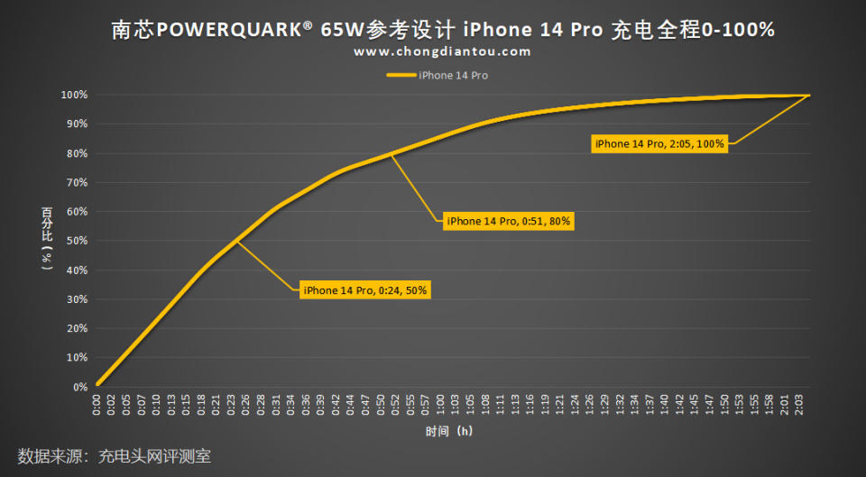 实测满载效率超过95%，南芯POWERQUARK 65W快充参考设计解析_腾讯新闻