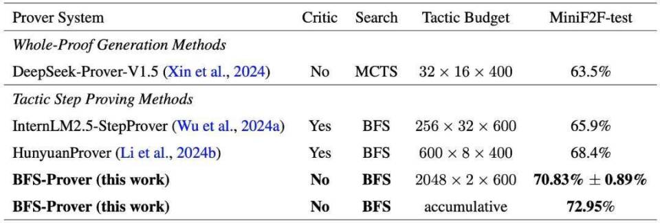 超越DeepSeek-ProverV1.5！豆包首个形式化数学推理模型BFS-Prover来了，直接开源_腾讯新闻