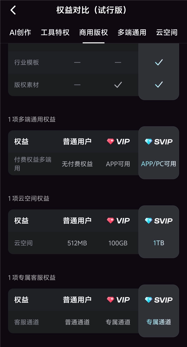 VIP还不够！字节跳动剪映推出SVIP会员：年费599元_腾讯新闻