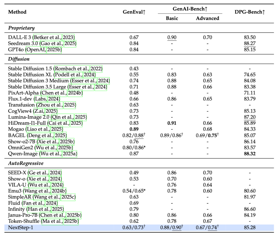 为什么AI总画不出你想要的画？NextStep-1让AI生图实现“所思即所得”_腾讯新闻