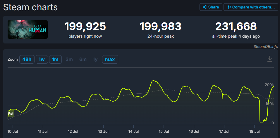 中韩巅峰对决：网易新游反超韩厂大作！跻身Steam TOP10_腾讯新闻