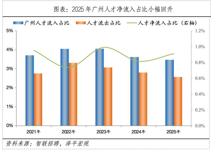 广州“留人”有方，人才净流入占比回升_腾讯新闻