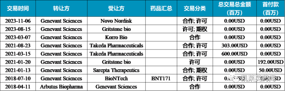 诺和诺德：2023年四次加码递送技术，与LNP先锋Genevant合作开发 A 型血友病基因编辑疗法_腾讯新闻