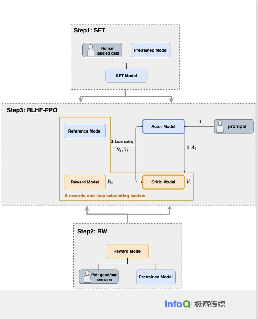 小红书基于 PPO 的多模态大模型 RLHF 系统的设计与优化_腾讯新闻