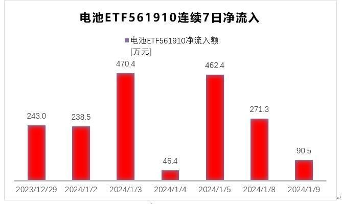 德业股份10CM涨停封板，电池ETF(561910)溢价持续走阔收2%领涨两市，机构：锂矿出清标志性事件显现，股价或先行反弹_腾讯新闻