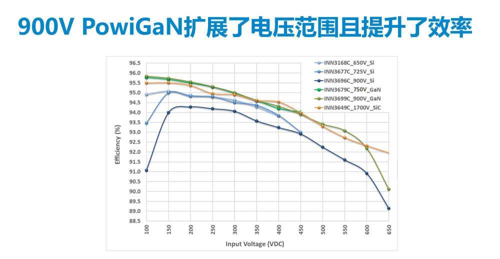 什么黑科技能缩小消除车用12V电池体积？PI全新900V PowiGaN氮化镓器件亮相！_腾讯新闻