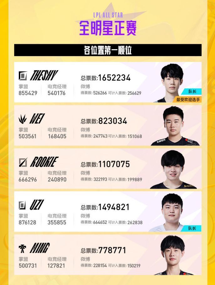 LPL全明星没明星选手！TheShy、UZI、JKL等选手将缺席全明星赛