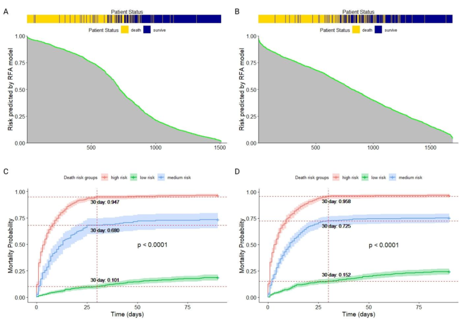纪泛扑/杨毅辉/祖建/Jonel Trebicka教授团队：机器学习模型精准预测两个及以上器官衰竭的ACLF患者的短期死亡风险_腾讯新闻