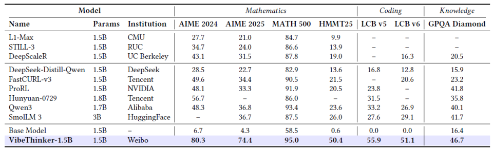 刚刚！微博宣布了自研模型：1.5B参数的VibeThinker打败671B的DeepSeek R1？_腾讯新闻