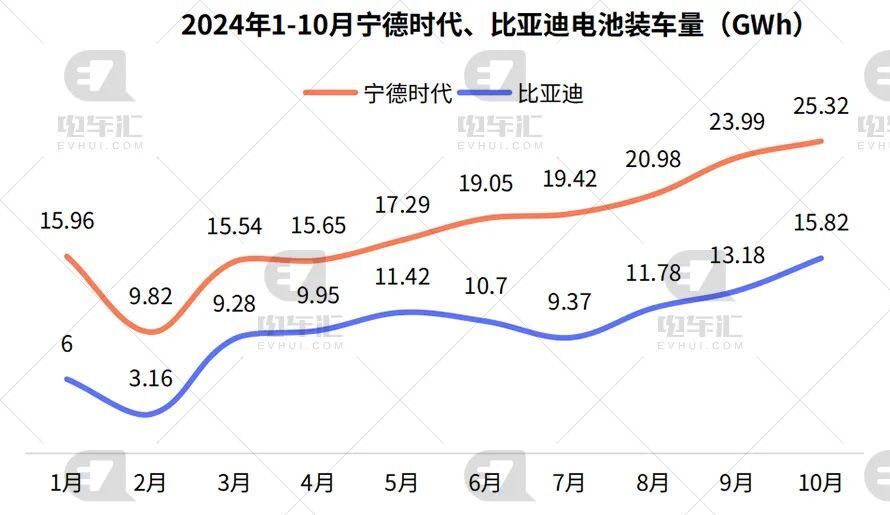 10月电池装车量：宁德时代25.3GWh、比亚迪15.8GWh、中创新航3.9GWh_腾讯新闻