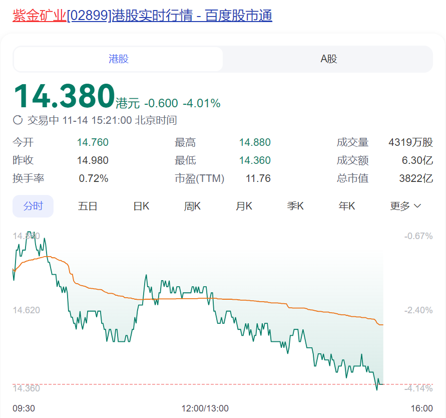 突发！紫金矿业被贩毒集团掠走3.2吨黄金，价值2亿美元？公司回应：矿区安全形势显著恶化，谴责非法采矿行为_腾讯新闻