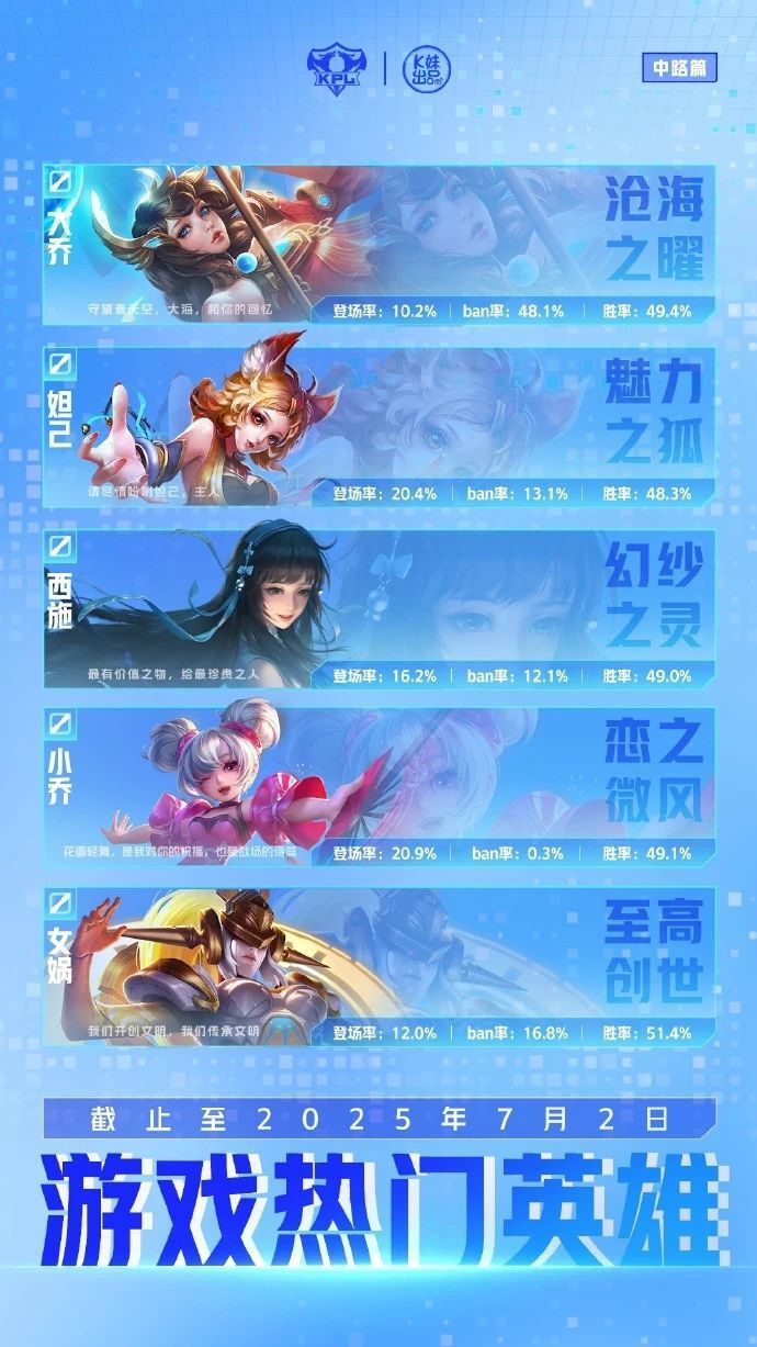 KPL职业选手S39热门英雄数据出炉！一起来看看吧~_腾讯新闻