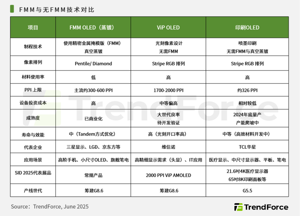 中日韩打响“无FMM OLED”技术突围战！_腾讯新闻