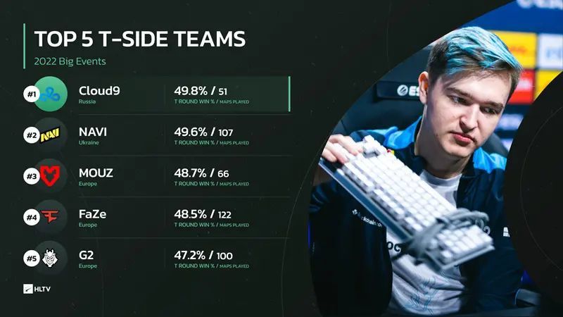 【CSGO】2022年大赛进攻方胜率最高队伍是C9