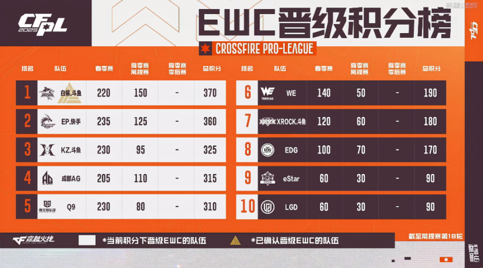 CFPLS26常规赛回顾：白鲨.斗鱼雄踞榜首，EWC名额确定 | 穿越火线赛事_腾讯新闻