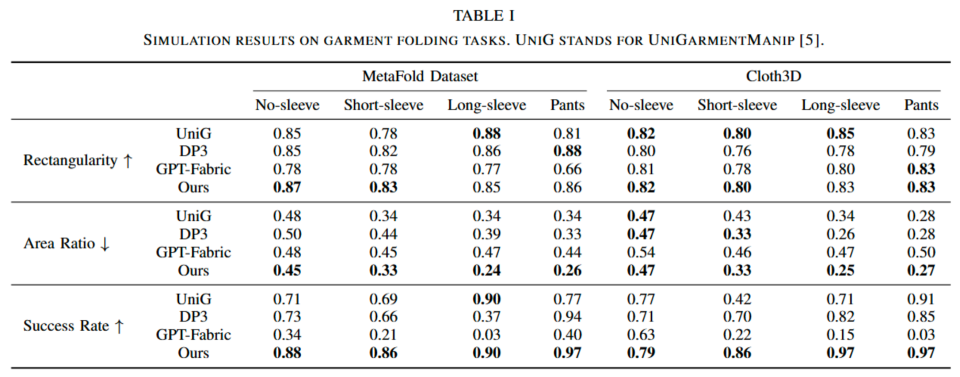 IROS 2025 | 机器人衣物折叠新范式，NUS邵林团队用MetaFold解耦轨迹与动作_腾讯新闻