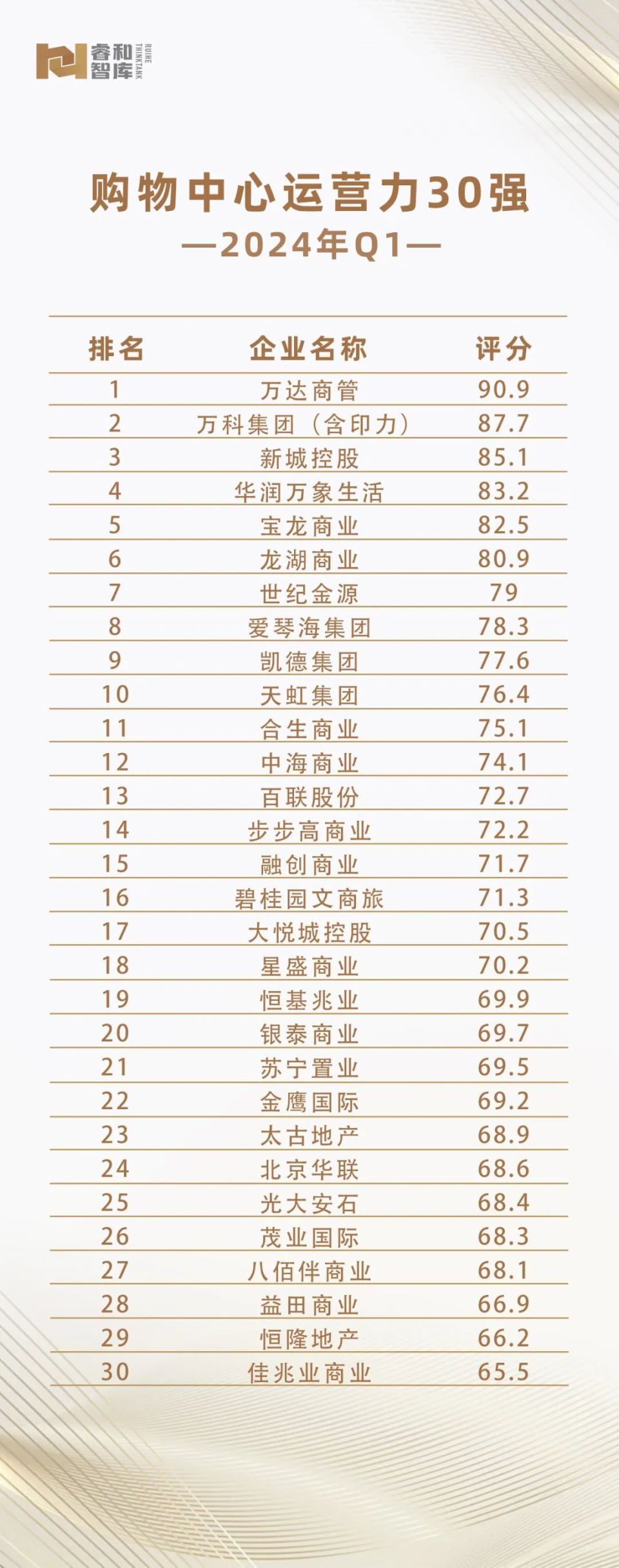 2024Q1购物中心30强！中小体量项目成主流 | 睿和研究_腾讯新闻