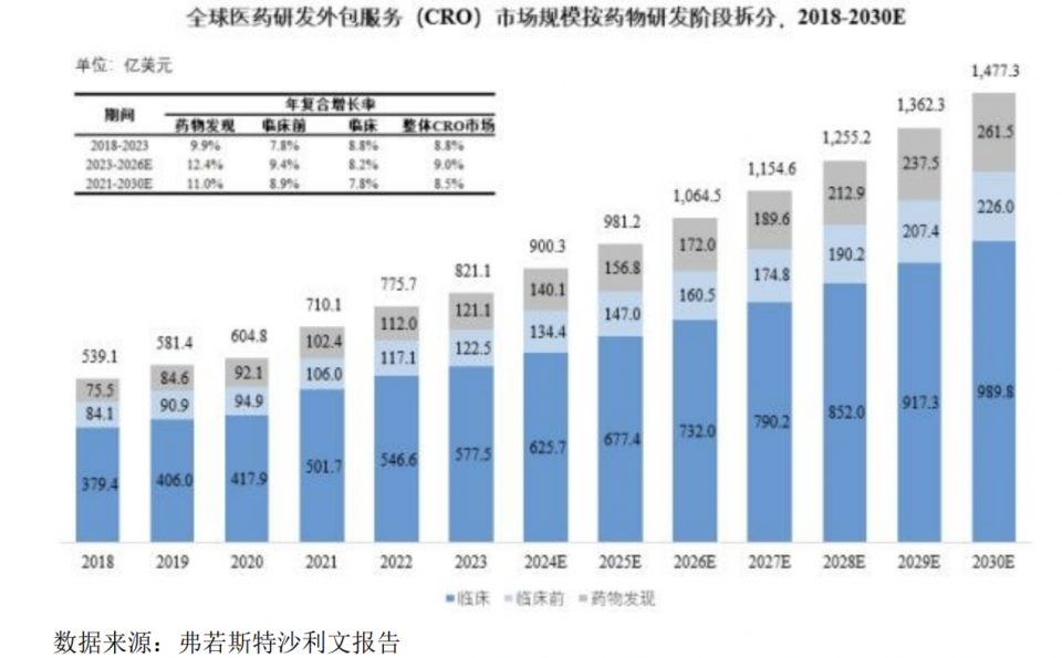 IPO研究｜预计2026年中国CRO市场规模将达到1127亿元_腾讯新闻