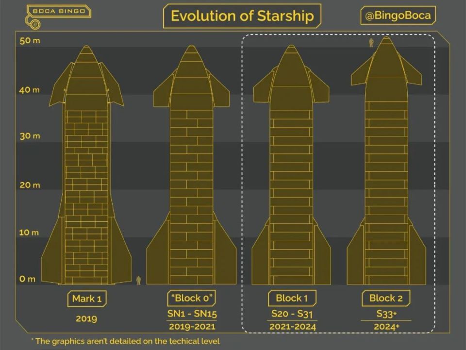 S33对比S31，第二代星舰有哪些进化？_腾讯新闻
