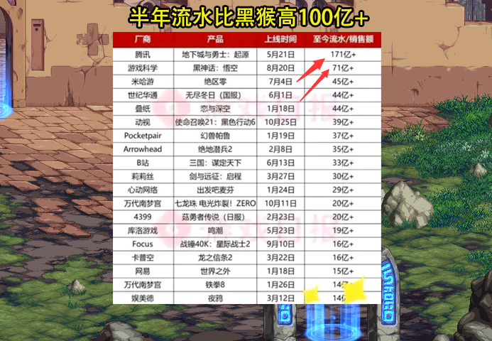 DNF：半年流水高达170亿！手游牌面拉满了，端游时代彻底结束_腾讯新闻