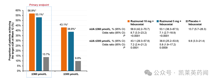 恒瑞医药：披露SHR4640最新研究数据，有望成为国产首个上市的URAT1抑制剂！_腾讯新闻