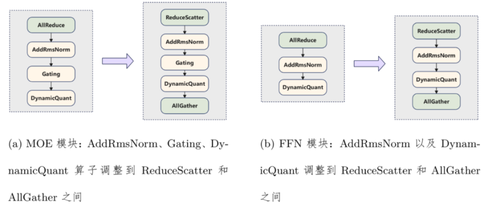 帮大模型提速80%，华为拿出昇腾推理杀手锏FlashComm，三招搞定通算瓶颈_腾讯新闻