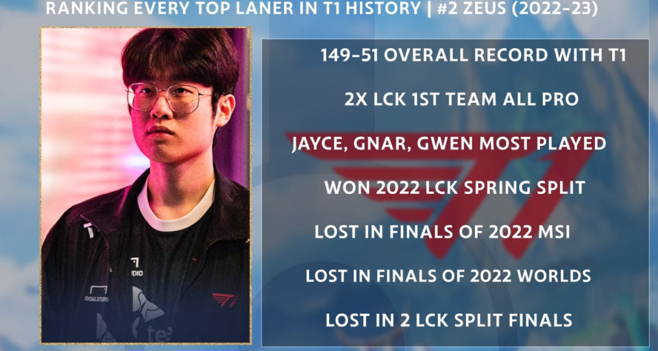 外媒评选T1最强上单，Zeus直排第二，Marin第一无争议_腾讯新闻