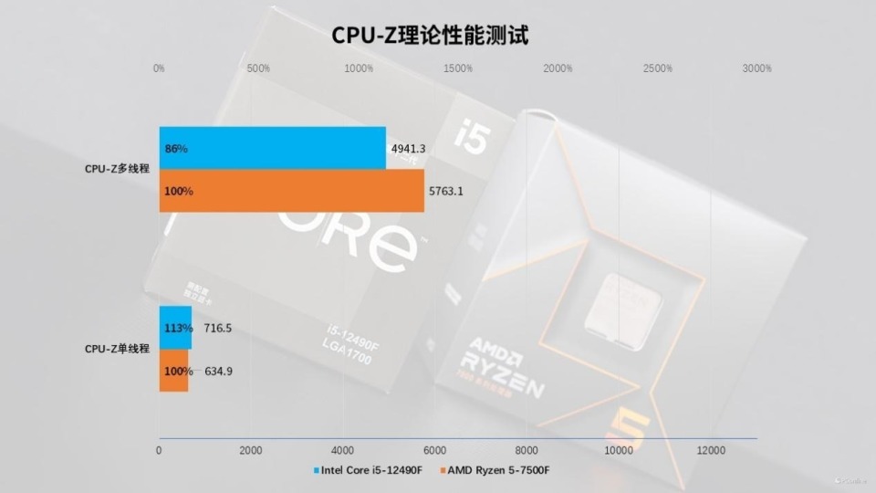 i5-12490F VS 锐龙5 7500F：都是千元神U！到底谁性价比高？_腾讯新闻
