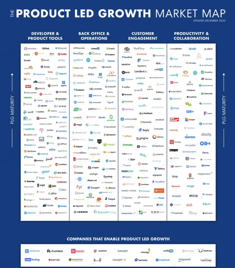 详解SaaS的PLG模式_腾讯新闻