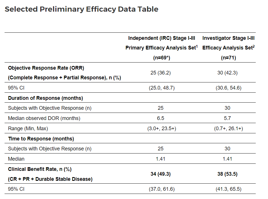 速递 | FDA接受IL-2受体靶向疗法上市申请！_腾讯新闻