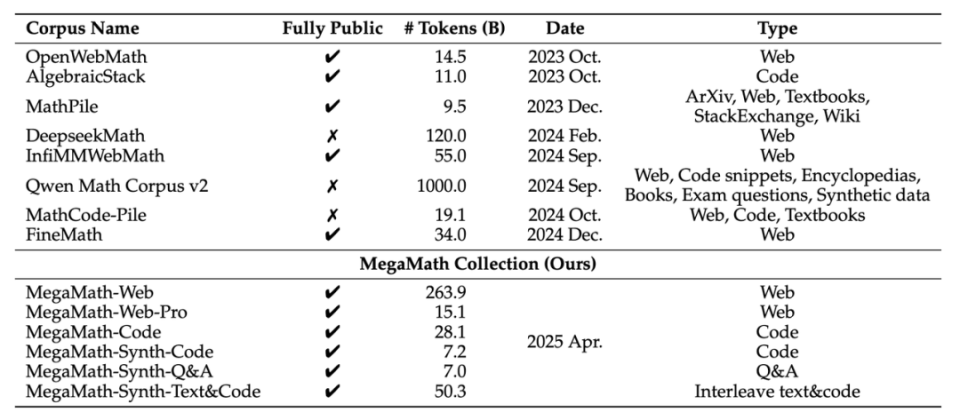 3710亿数学tokens，全面开放！史上最大高质量开源数学预训练数据集MegaMath发布_腾讯新闻