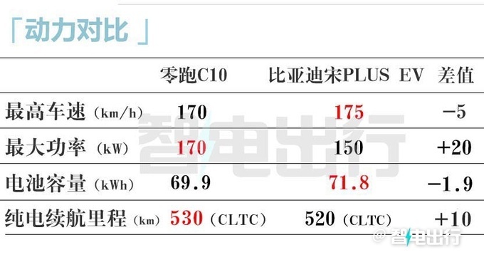 零跑官宣：C10最高降2.7万，12.88万起！ 空间比理想L7还大_腾讯新闻
